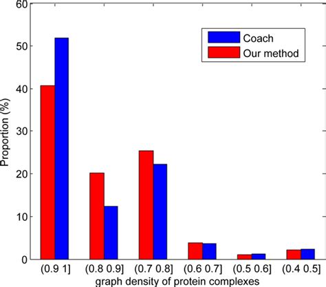 Density Distribution Of Predicted Complexes The Comparison On The