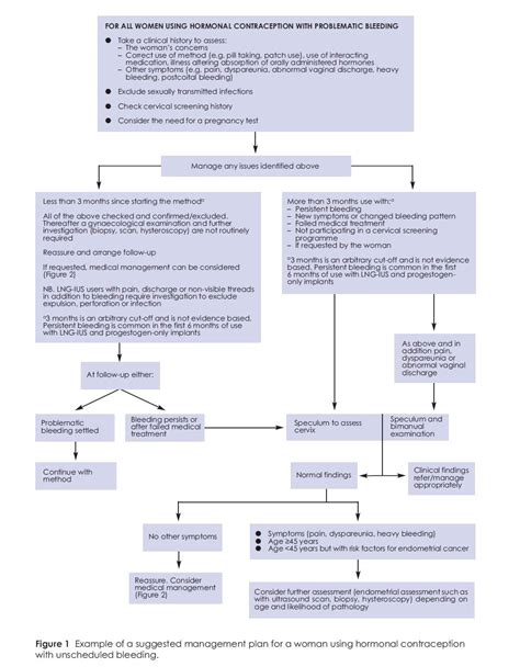 Évaluation Des Saignements Non Programmés En Cas De Contraception