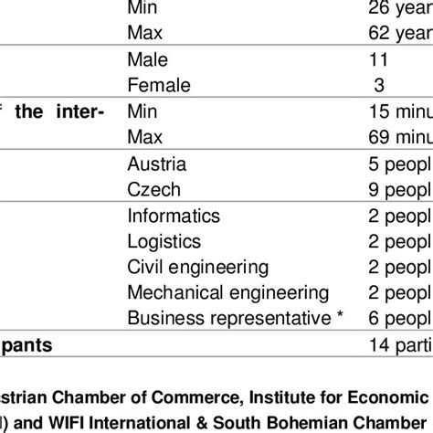 overview of the interview data download table