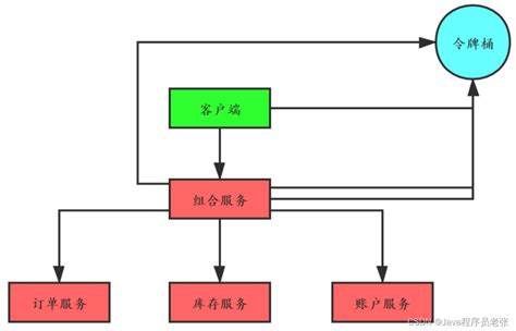 限流、熔断、服务降级 java熔断 csdn博客