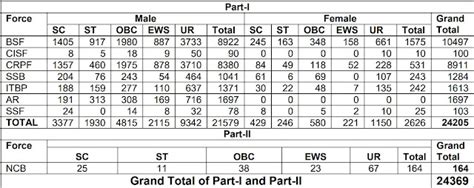 Meghalaya Job Portal 2025 Ssc Constable Recruitment 2022 24369 Gd