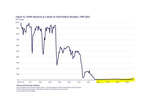 Government Used To Be Funded Entirely From Tariffs The Wentworth Report