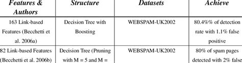 5 List Of Features For Classification Download Table