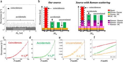 A Recorded Time Delay Histogram Occurrences In Log Scale As A Download Scientific Diagram