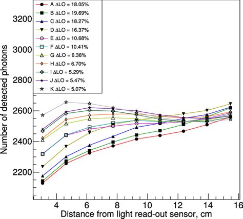 Results From The Simulation Of The Light Output Non Uniformity For The Download Scientific