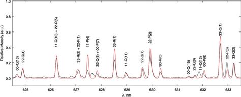 Comparison Between Experimental Black And Model Red Spectra Shot Download Scientific