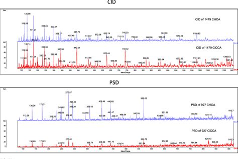 Figure 3 From Evaluation Of The New Maldi Matrix 4 Chloro