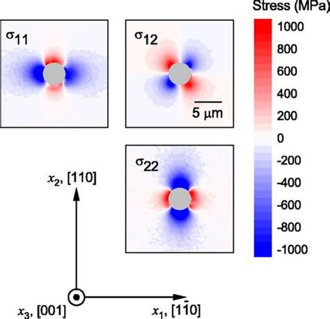 Weakly Anisotropic Residual Contact Stress In Silicon Demonstrated By