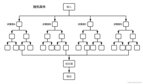 分类算法之随机森林（random Forest Algorithm） 随机森林的生产过程 Csdn博客