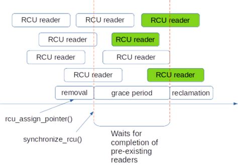 并行编程之rcu简单介绍 Csdn博客