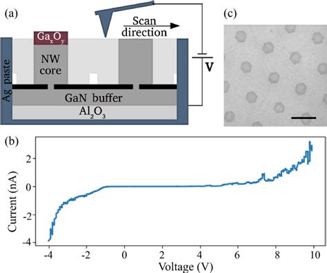 A Schematics Of The Measurement Setup And B Typical I V Curve Download Scientific Diagram