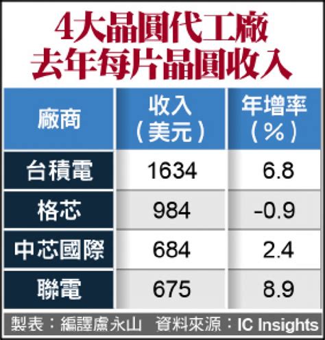 新聞 台積電每片晶圓均價1634美元 創歷史新高 Stock板 Disp Bbs