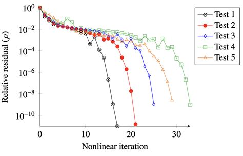 Towards A Scalable Hierarchical High Order Cfd Solver Aerospace