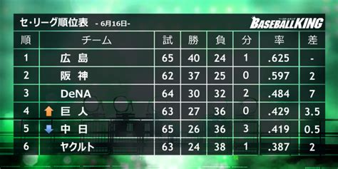 交流戦首位攻防・第1rはソフトバンクに軍配！ 16日のプロ野球まとめ Baseball King