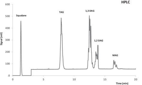 Example Of Hplc Chromatogram Reaction Product Obtained With Novozym 435 Download