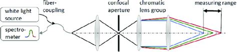 Schematic View Of Chromatic Confocal Point Sensor Download