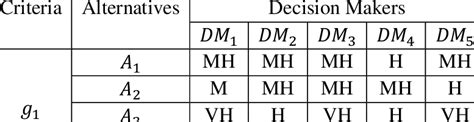 The Linguistic Decision Matrix Roy Et Al 2019 Download
