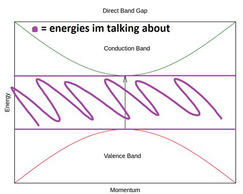 Solid State Physics Can Electrons Have Energies Between Valence And