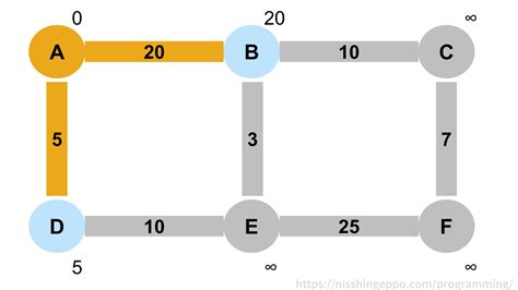 ダイクストラ法とは？グラフの最短経路を求めるアルゴリズム プログラミングナビ