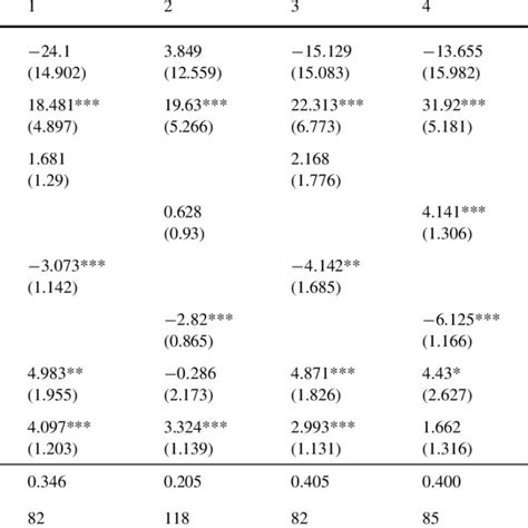 Basic Regression Results Ols Estimation Dependent Variable Top