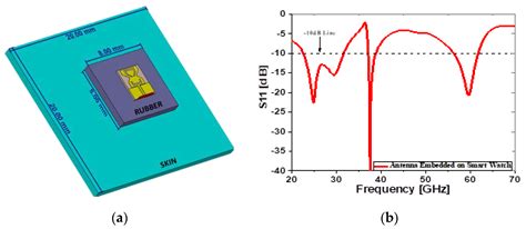 Sensors Free Full Text Design Of A Tri Band Wearable Antenna For