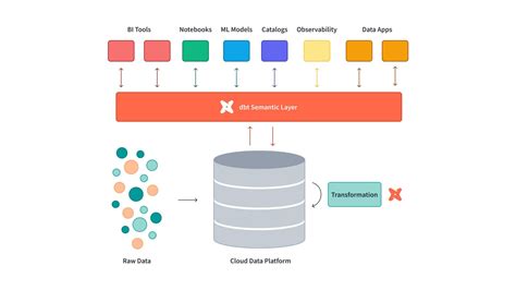 Dbt Launches Semantic Layer To Improve Data Consistency Techzine Global