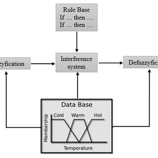 The Architecture Of FLC Download Scientific Diagram