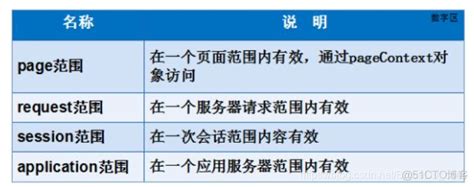 javaweb开发专题 十 jsp四大作用域 51cto博客 javaweb的四大作用域