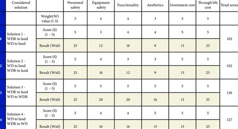 The Sample Value Analysis Matrix As Used To Study Wd Unit Location