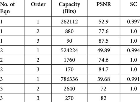 Capacity Psnr And Sc For Different Order And No Of Equations Used Download Scientific Diagram