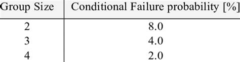 Common Cause Failure Modeling Values Download Table