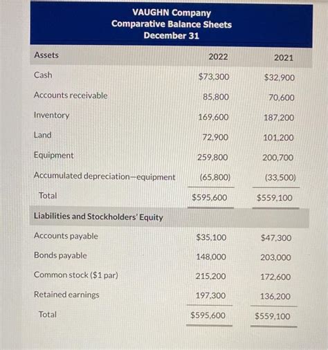 Solved Vaughn Company Comparative Balance Sheets Decembe