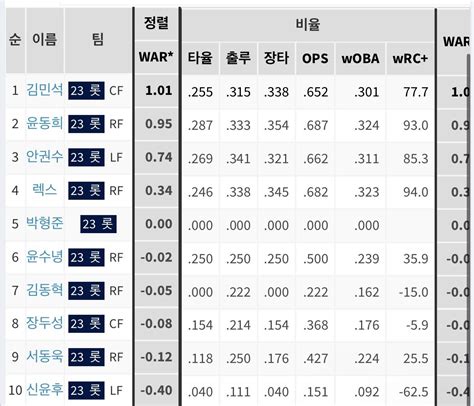 롯데 외야 개망햇네 야구 에펨코리아