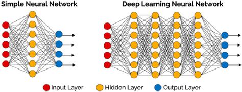 A Simple Artificial Neural Network And A Deep Learning Neural Network