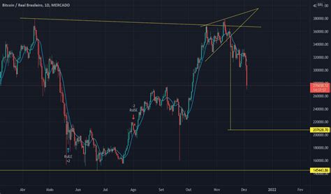 BTCBRL Cotações e Gráficos TradingView
