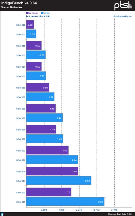 A Look At The Windows Vs Linux Scaling Performance Up To 64 Threads With The Amd 2990wx Phoronix