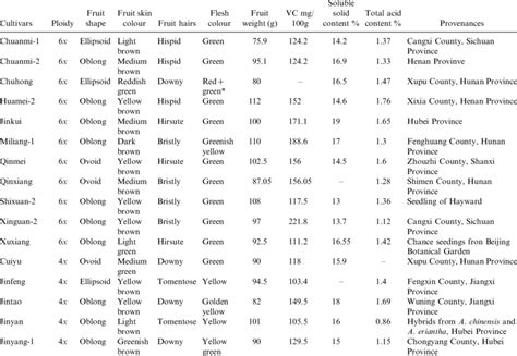 Ploidy Levels Fruit Characters And Provenances Of The 30 Most