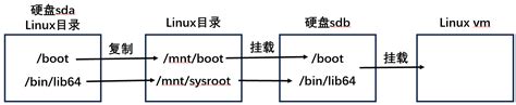 定制linux系统 CrispyCandy 博客园