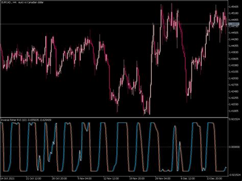 Inverse Fisher Rvi Indicator ⋆ Top Mt5 Indicators Mq5 Or Ex5 ⋆ Best