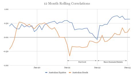 Crypto Correlations Update April 2023 Apollo Crypto