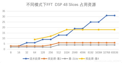 Fpga 乘法器 Dsp48总结 Csdn博客