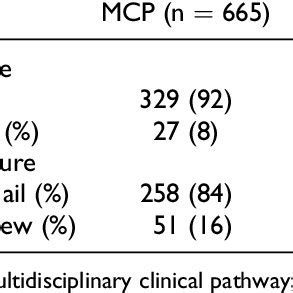 Surgical Procedures In The MCP And UC Groups Download Table