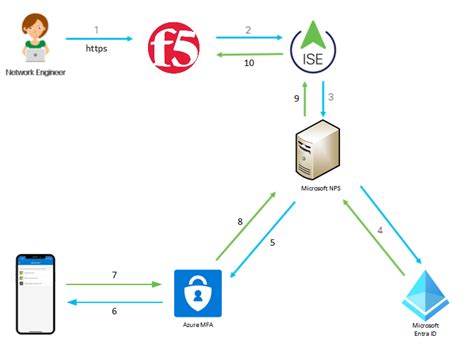 Mfa Integration With Cisco Ise Cisco Community