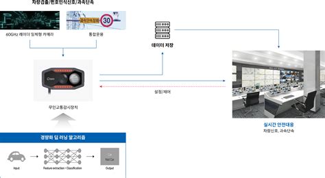 무인교통감시장치 주식회사 세오