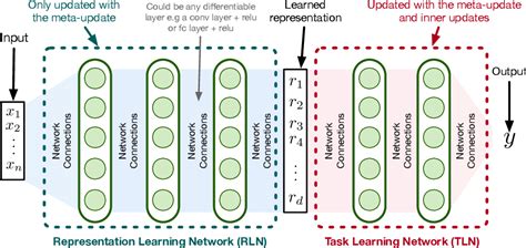 figure 1 from meta learning representations for continual learning