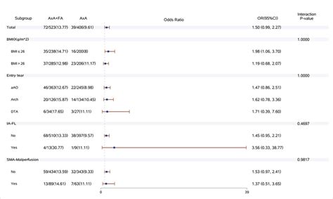 Forest Plot Of Dual Arterial Cannulation Vs Axillary Artery