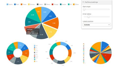 Pie Donut Chart Or Anychart Extension For Qlik Sens Data Daily
