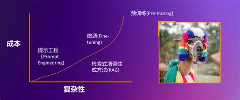 提示词工程的 16 种方式：充分释放大模型潜力，让 Llm 更懂你！提示集成 Csdn博客