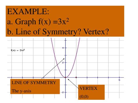 PPT Graphs Of Quadratic Function PowerPoint Presentation Free Download ID
