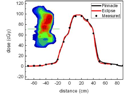 Line Dose Profiles For An H N Imrt Plan Verified By Mapcheck For